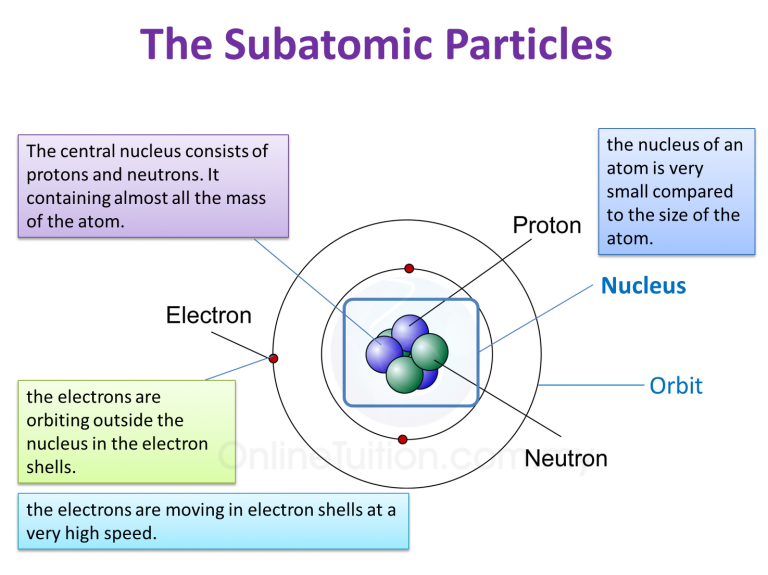 4.2 Structure of Atoms - SPM Science