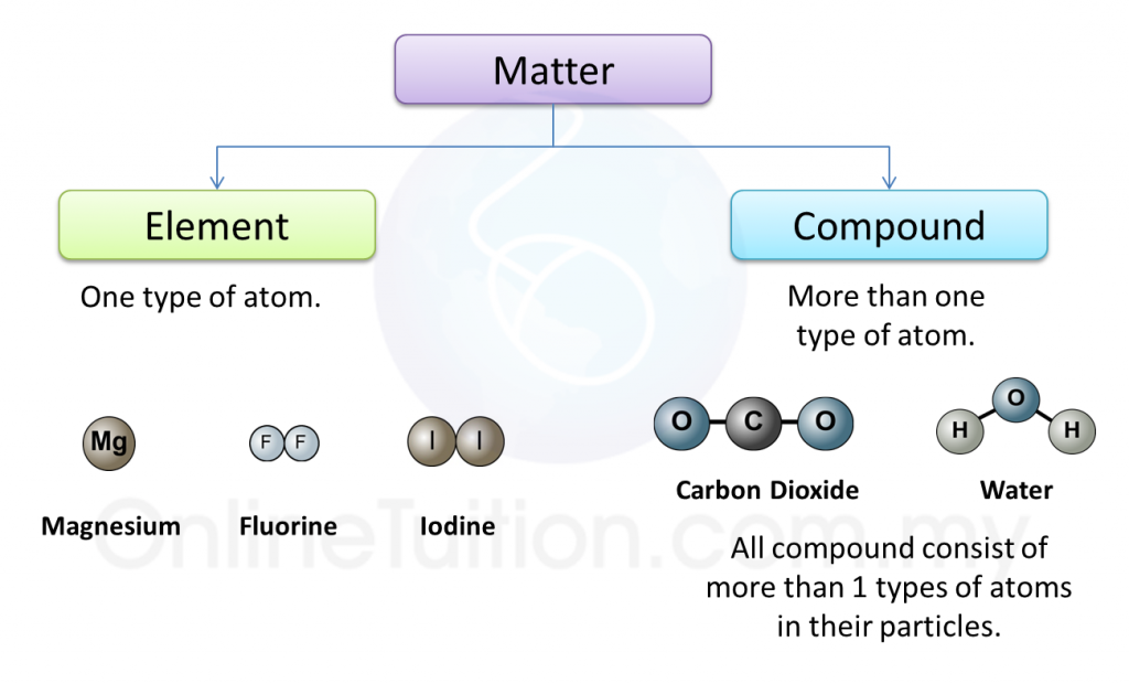 4.5 Properties of Substances Based on their Particle Content - SPM Science