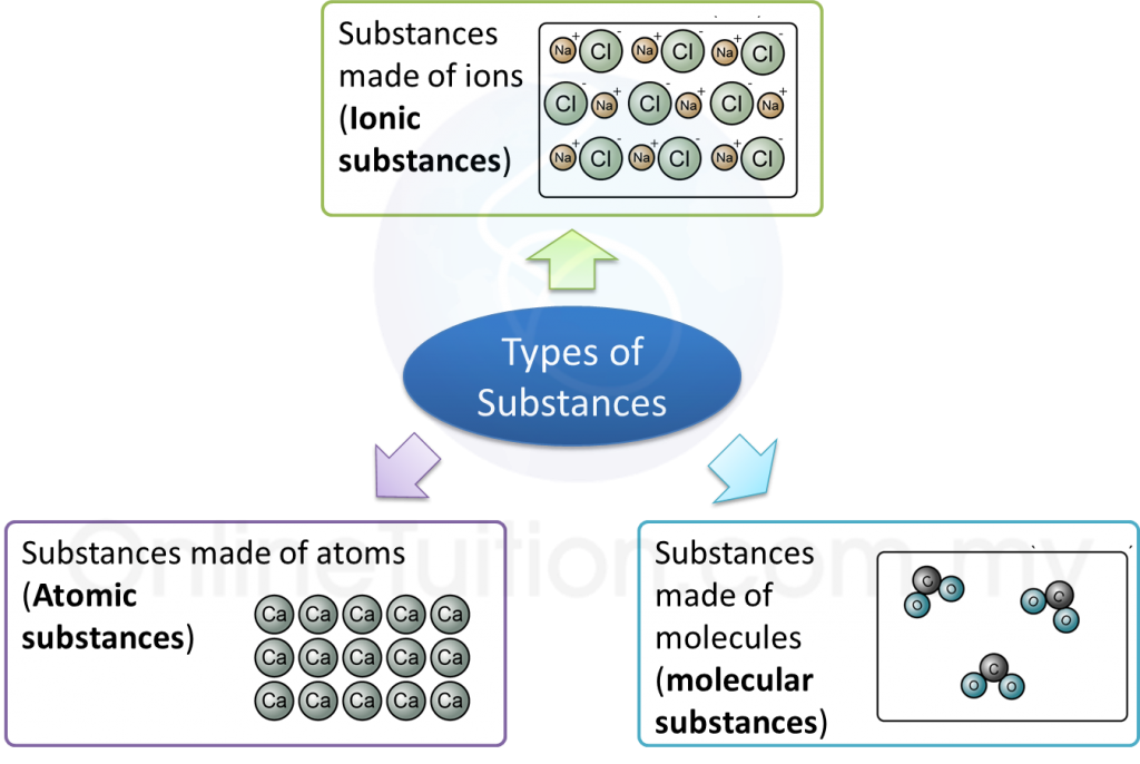 4.5.2 Classification of Substances - SPM Science