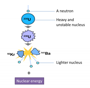 6.2.1 Production of Nuclear Energy and Its Uses - SPM Science