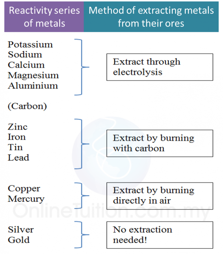 5.4.2 Reactivity Series and Extraction of Metals - SPM Science