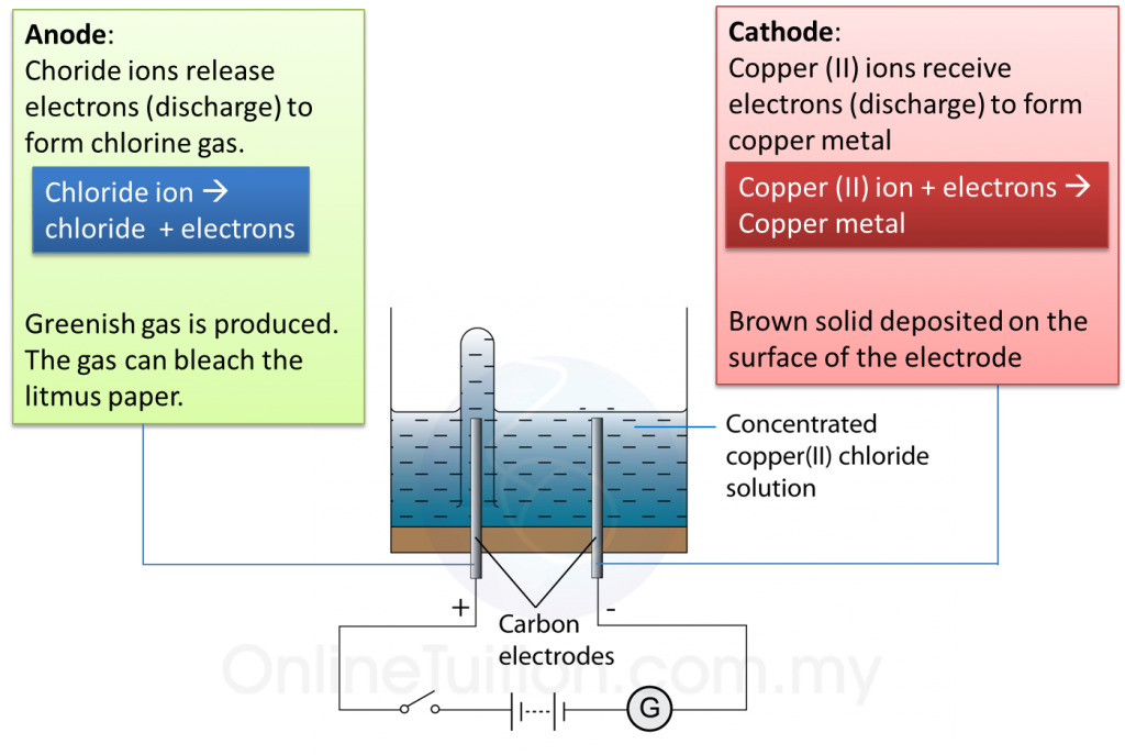 Electrolysis of Copper (II) Chloride Solution - SPM Science