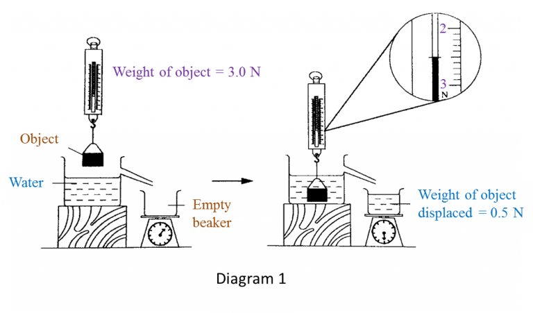 Pressure in Fluids - Part 2 (Structured Questions) - SPM Science