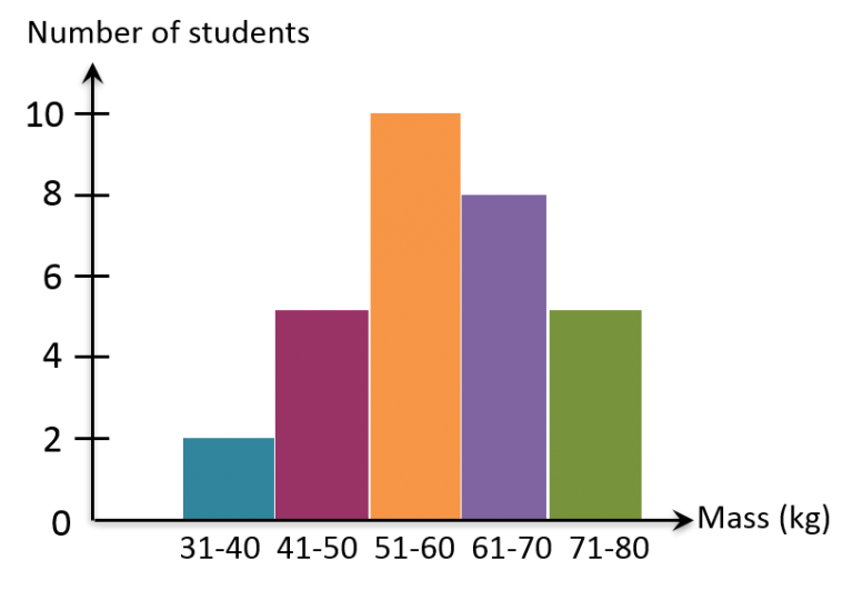 SPM Science 2019, Paper 2 (Question 2) - SPM Science