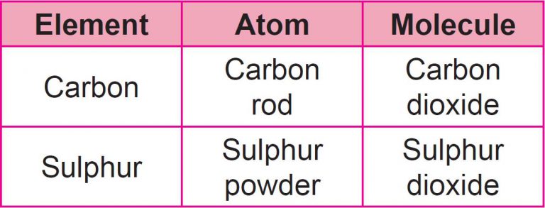 Formative Practice 8.1 - Form 4 Science (KSSM) Chapter 8 - SPM Science